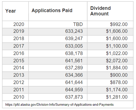 Everything You Need to Know: Alaska Permanent Fund Dividend (PFD)